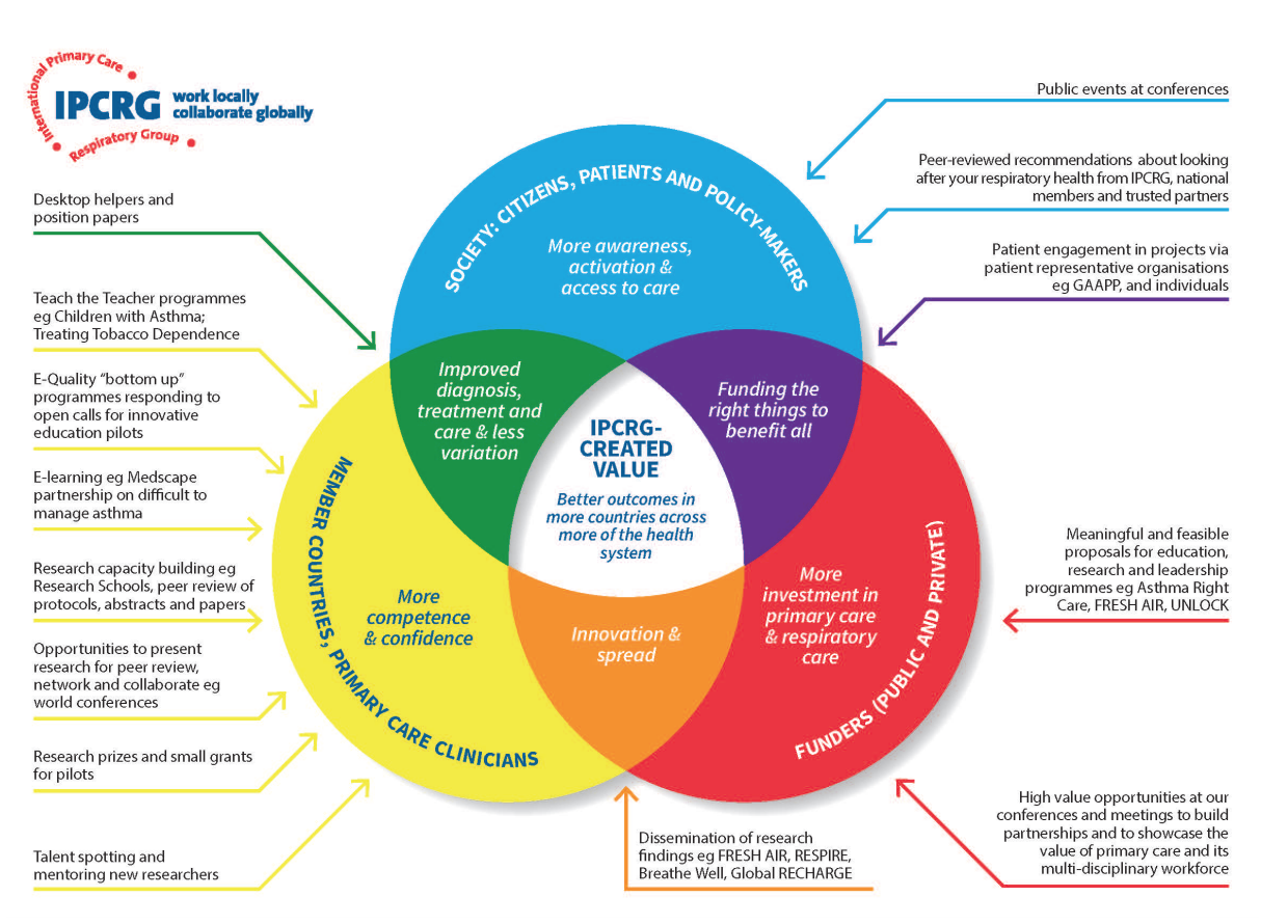 IPCRG – Working locally in primary care and collaborating globally to ...